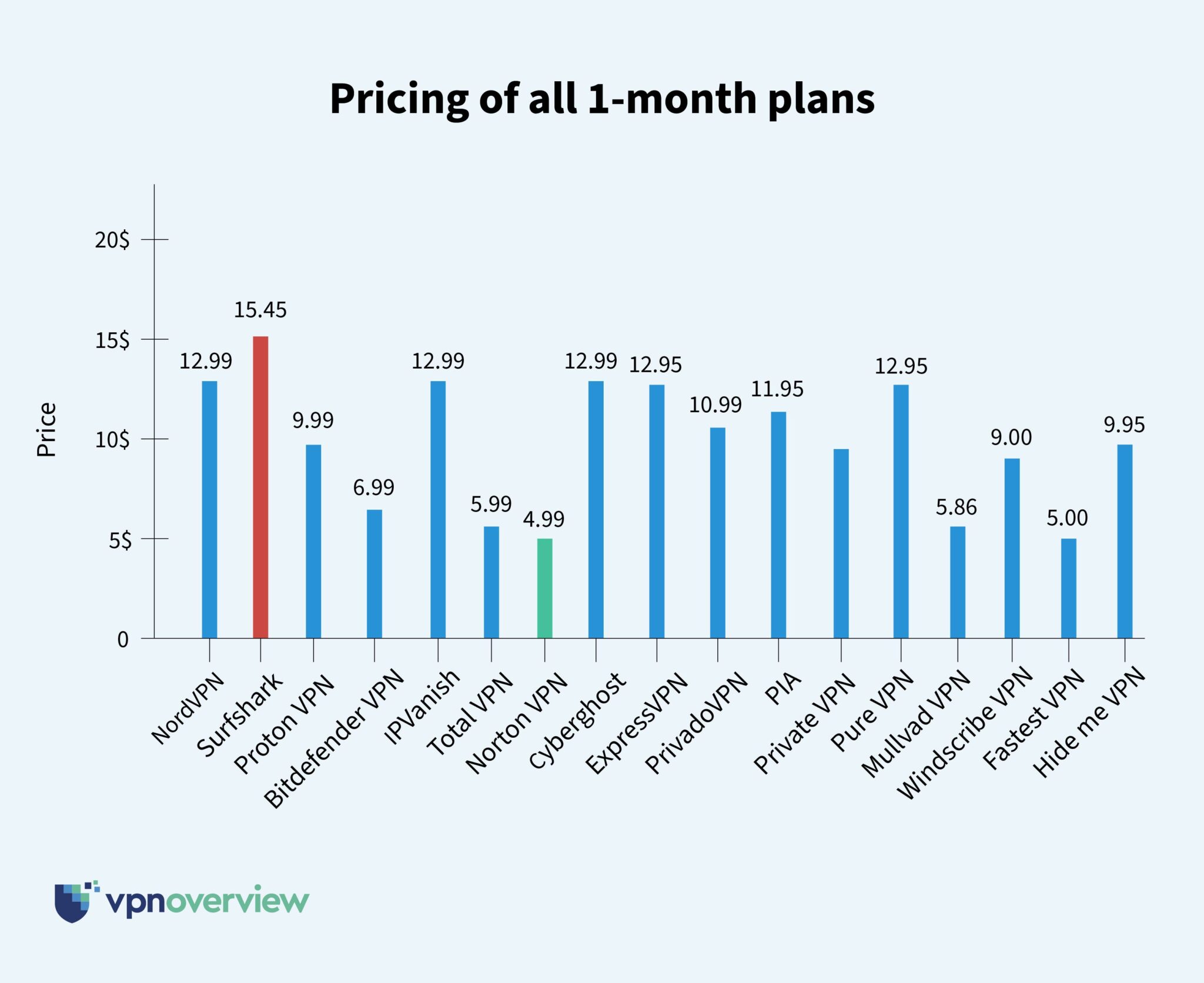 Cheapest monthly VPN offering the best value for money in 2026
